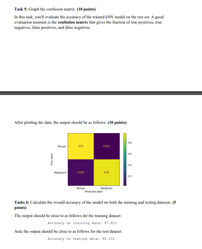 Task 5: Graph the confusion matrix. (10 points) In | Chegg.com