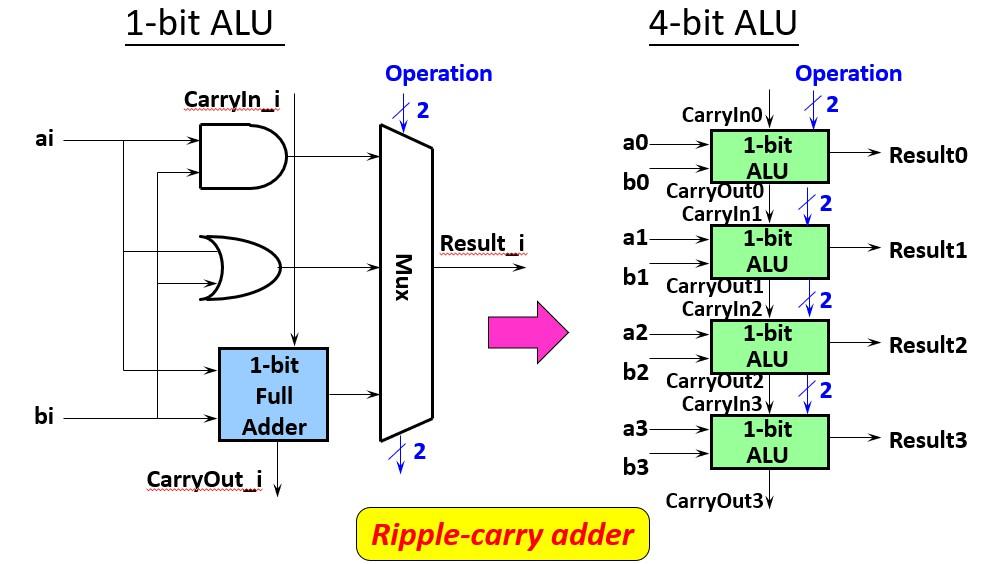 RISC-V ALUop is limited to 4bit. When the op is not | Chegg.com