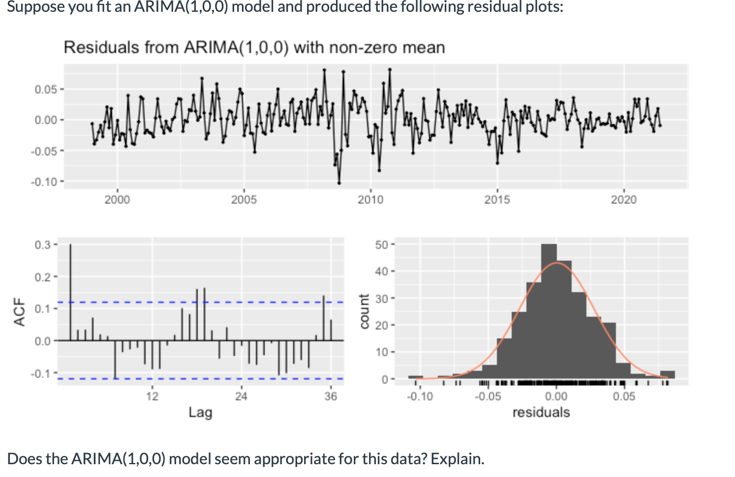 Solved Suppose you fit an ARIMA(1,0,0) model and produced | Chegg.com
