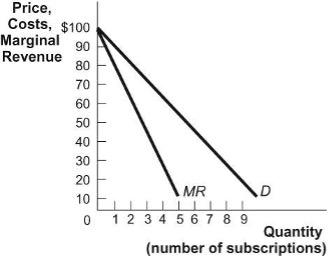 Solved Price, Costs, $100 Marginal 90 Revenue 80 70 60 50 40 | Chegg.com