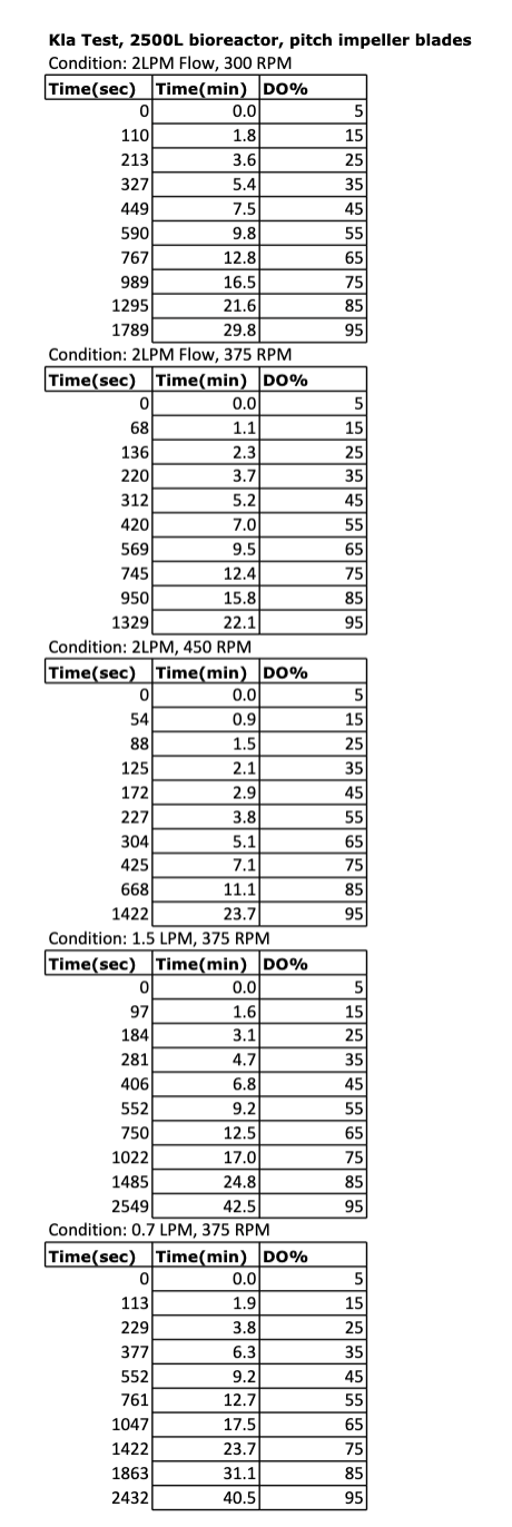 Solved Using the data (DO versus time) provided in | Chegg.com
