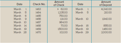 Solved Problem 4-22 Bank reconciliation and adjustments to | Chegg.com