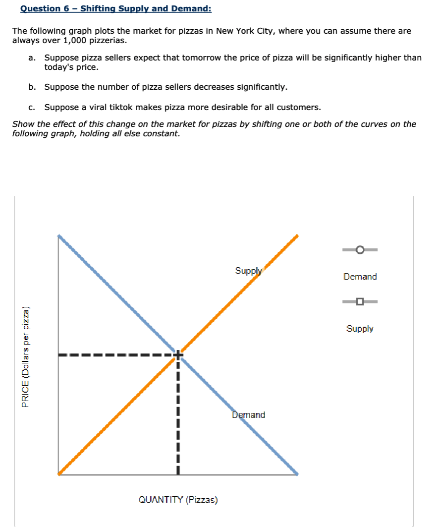 Solved Question 6 - ﻿Shifting Supply and Demand:The | Chegg.com