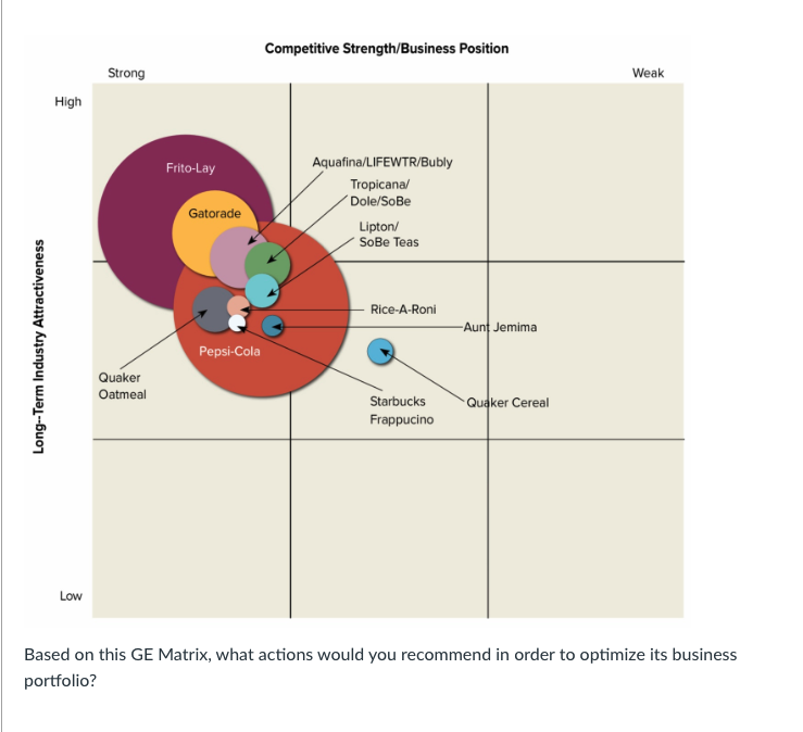 Solved Competitive Strength/Business Position Strong Weak | Chegg.com