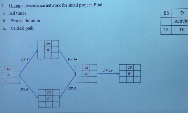 Solved 1 Given a precedence network for small project. Find: | Chegg.com