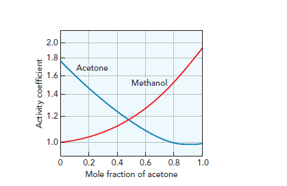 Solved 11.23 A graph of the activity coefficients γ for | Chegg.com