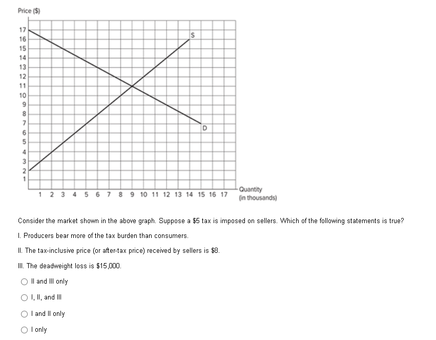 Solved Consider the market shown in the above graph. Suppose | Chegg.com