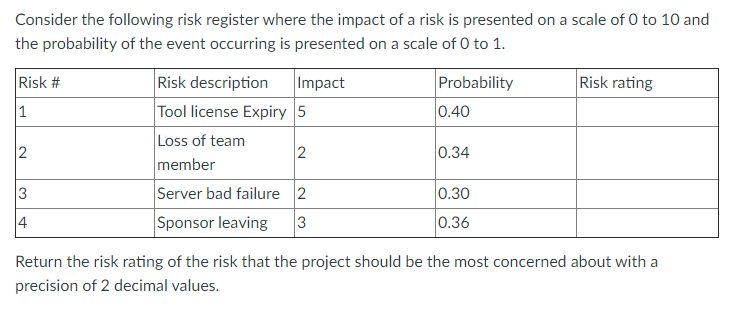 Solved Consider the following risk register where the impact | Chegg.com