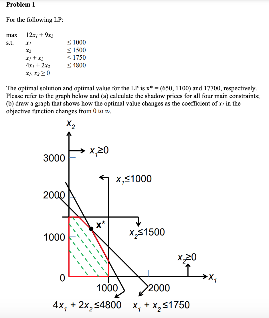 Solved For the following LP: The optimal solution and | Chegg.com