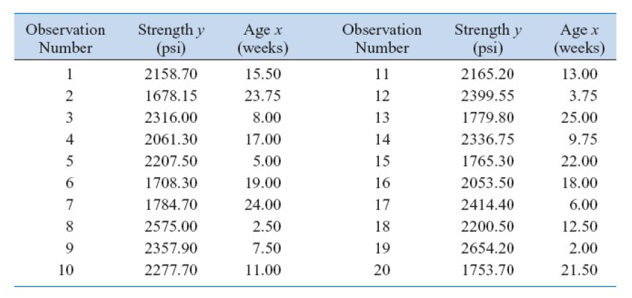 Solved find slope B1 intercept B0 age x = 20 then what is | Chegg.com
