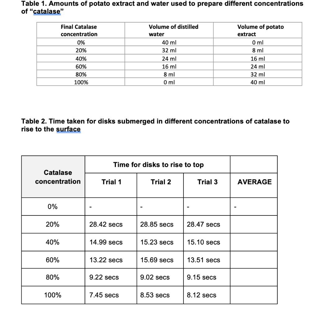 SECTION A: DETERMINATION OF THE EFFECT OF ENZYME | Chegg.com