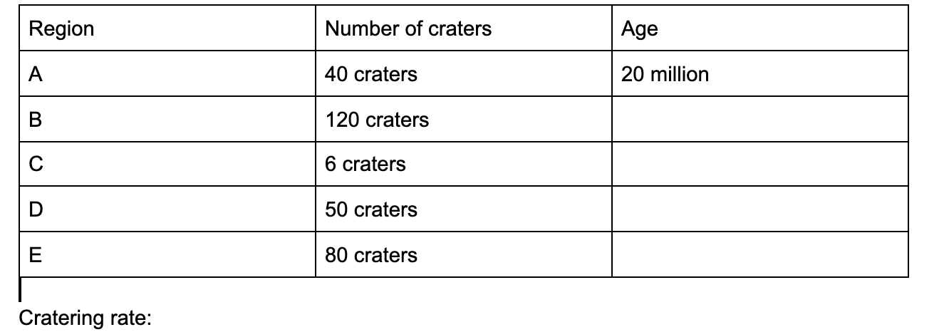 Solved 2. A scientist counts the number of craters in 5 | Chegg.com