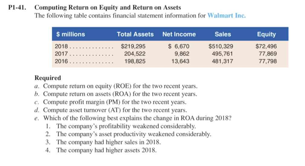 Solved P1-41. Computing Return on Equity and Return on | Chegg.com