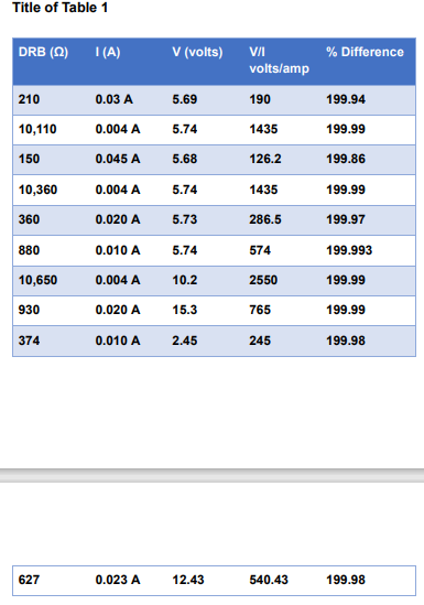 Solved Title of Table 1 DRB (12) 1(A) V (volts) % Difference | Chegg.com