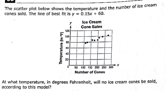 Solved = The scatter plot below shows the temperature and | Chegg.com