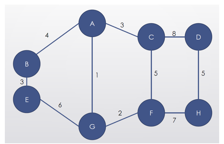 Solved For the given graph, give the shortest path from A to | Chegg.com