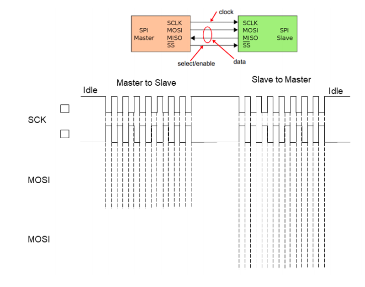For the SPI bus, assume that we have CPOL=0 and | Chegg.com