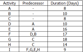 Solved 1. Draw a network diagram 2. Find the minimum time of | Chegg.com