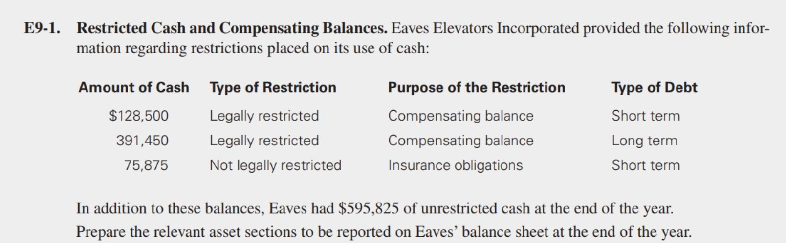 Solved E9-1. Restricted Cash and Compensating Balances. | Chegg.com