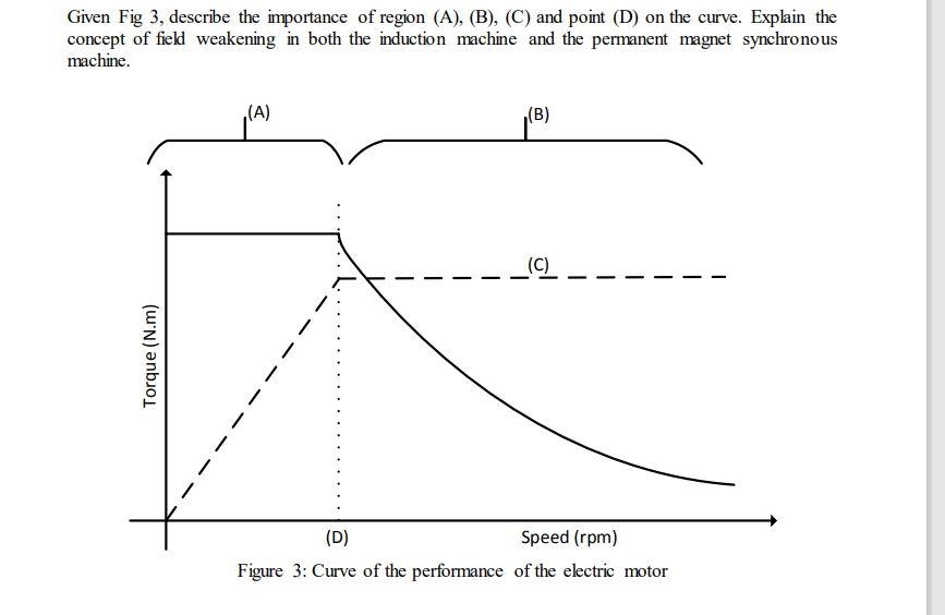 Solved Given Fig 3, describe the importance of region (A), | Chegg.com