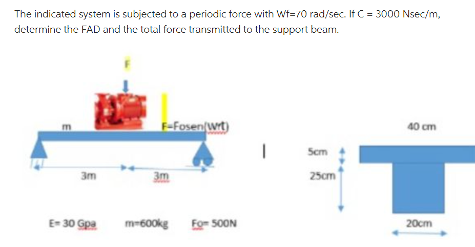 The indicated system is subjected to a periodic force | Chegg.com