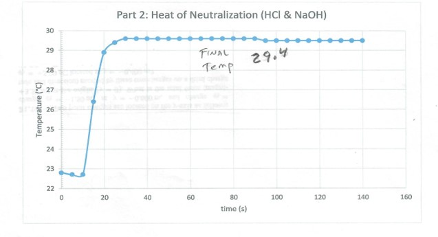Table 2: Heat of Neutralization (HCl as acid) Show | Chegg.com