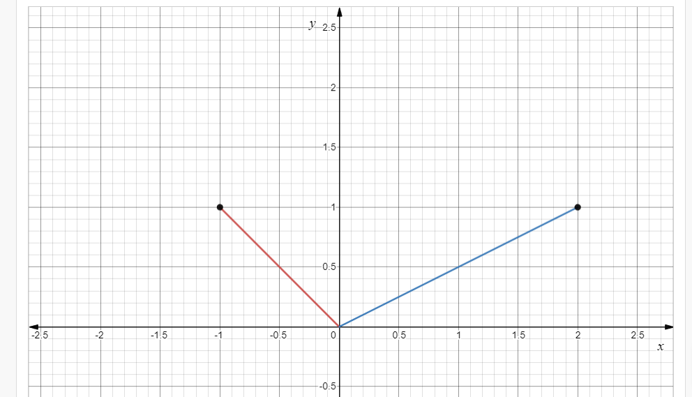 Solved The function graphed below can be defined as a | Chegg.com
