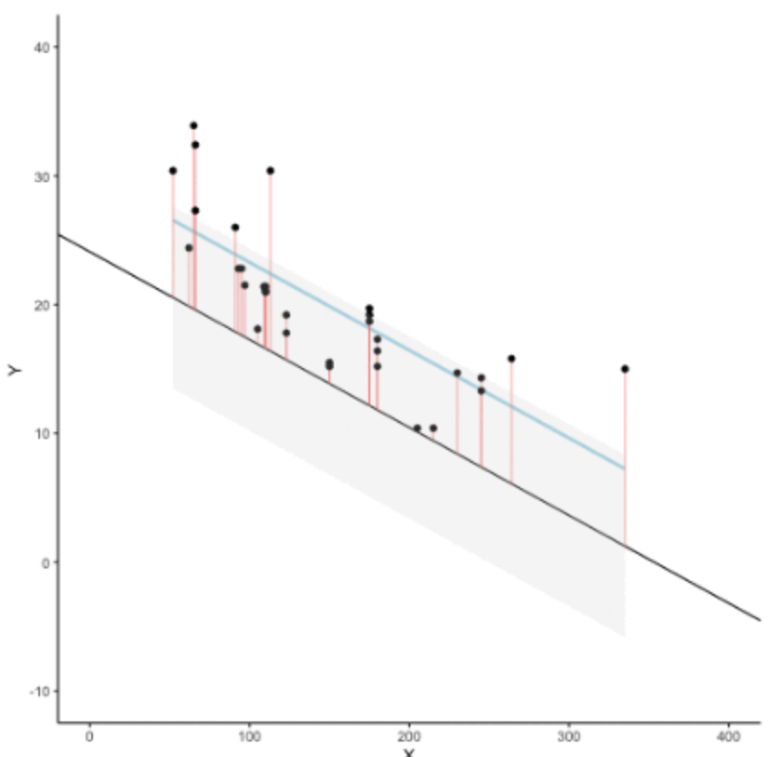 Solved The ____________ line is the better fitting line in | Chegg.com