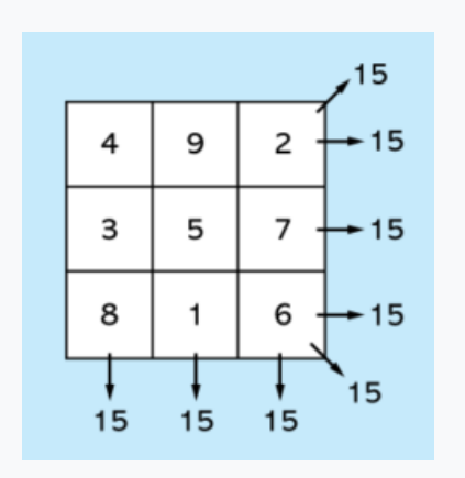 Solved This is my HW. Lo Shu Magic Square (Chapter 7 | Chegg.com