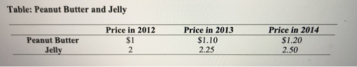 Solved Table: Peanut Butter and Jelly Price in 2012 $1 2 | Chegg.com