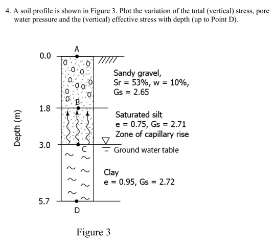 Solved 4. A soil profile is shown in Figure 3. Plot the | Chegg.com