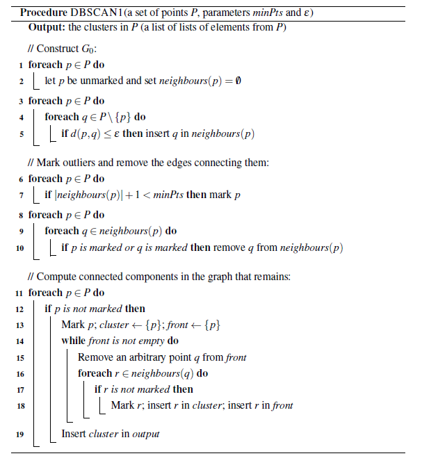 The DBSCAN1 algorithm in the course notes does not | Chegg.com