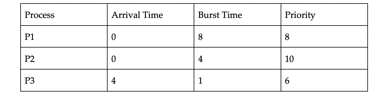 Solved cpu scheduling Use the formulas Turnaround time per | Chegg.com
