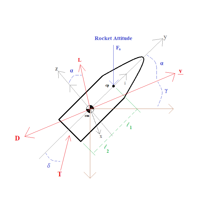 Solved Rocket Attitude F L a Z cm D 2 8 T | Chegg.com