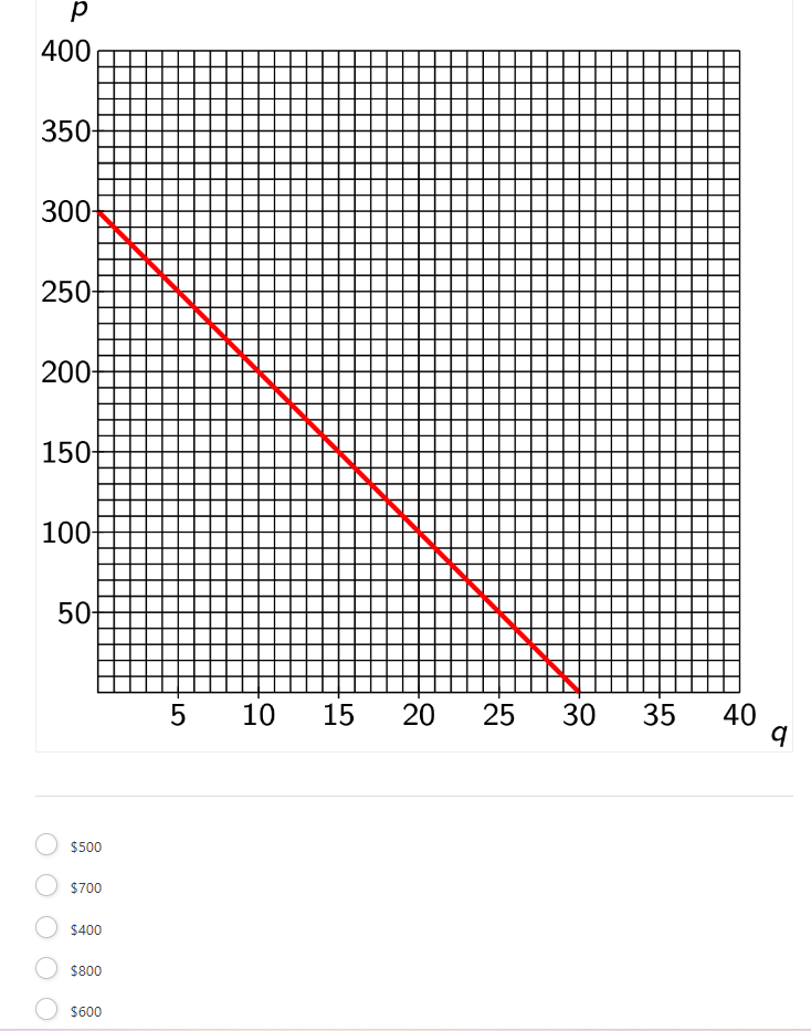 Solved Suppose That A Monopoly Faces A Demand Function Shown 4361
