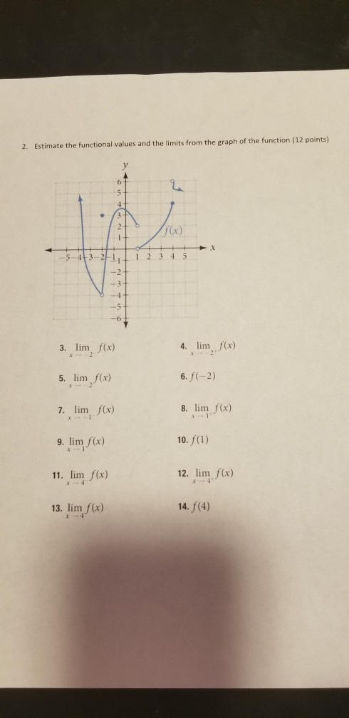 Solved 2. Estimate the functional values and the limits from | Chegg.com