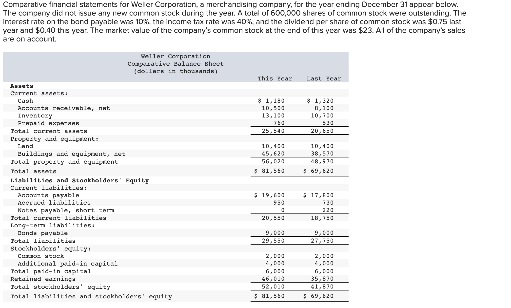 Solved Comparative financial statements for Weller | Chegg.com