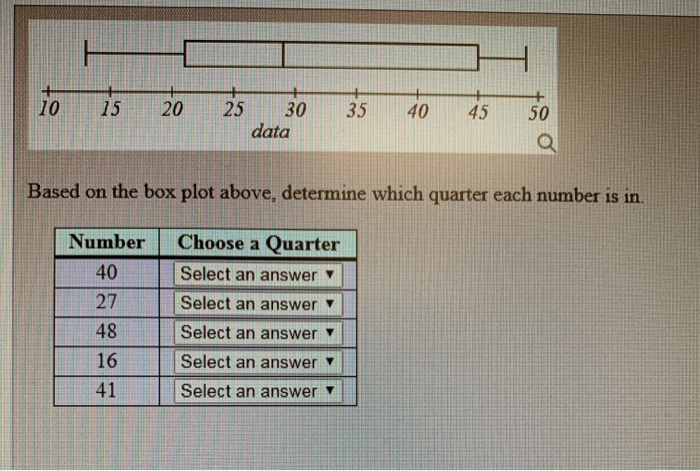 Solved 10 15 20 25 30 35 40 45 50 data Based on the box plot | Chegg.com
