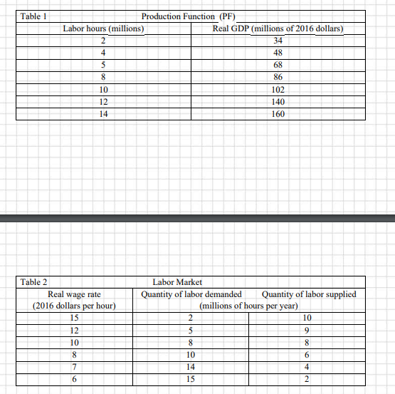 Solved Table 1 Production Function (PF) Labor hours | Chegg.com