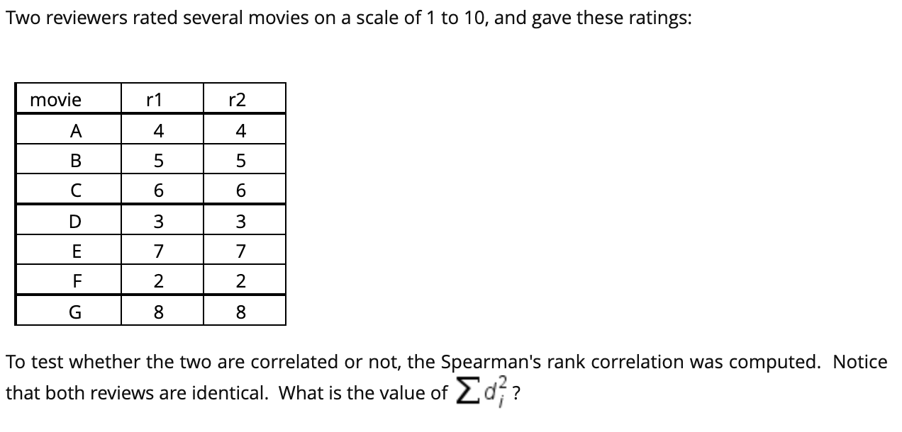 Solved Two reviewers rated several movies on a scale of 1 to | Chegg.com
