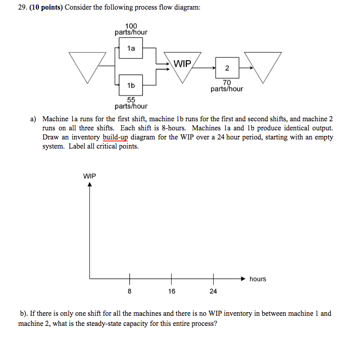 Solved 29. (10 points) Consider the following process flow | Chegg.com