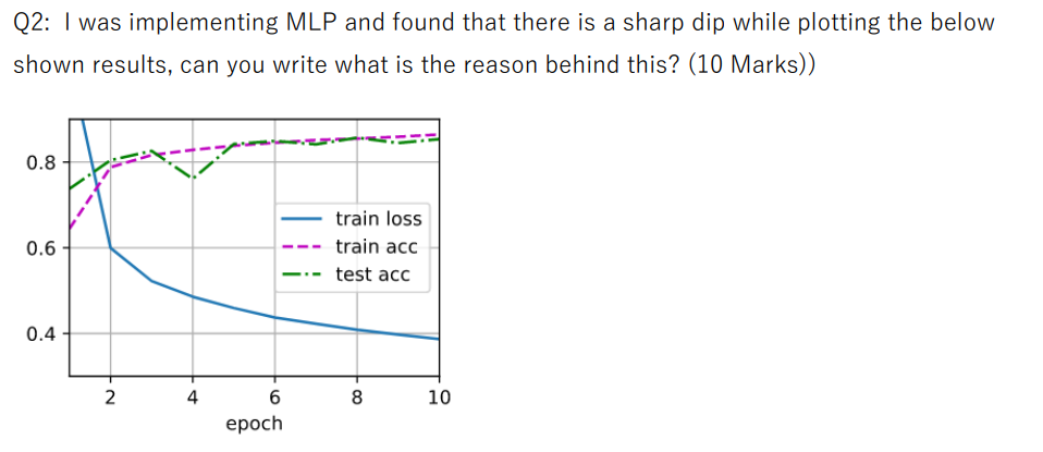 Solved Q2: I was implementing MLP and found that there is a | Chegg.com