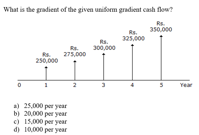 Solved What is the gradient of the given uniform gradient | Chegg.com