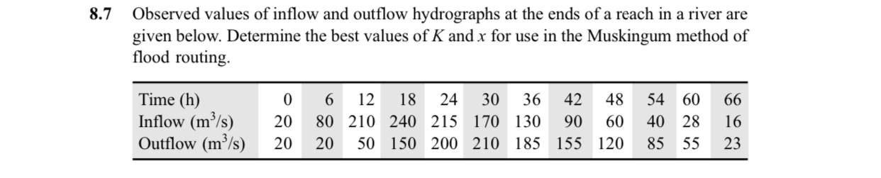 8.7 Observed values of inflow and outflow hydrographs | Chegg.com