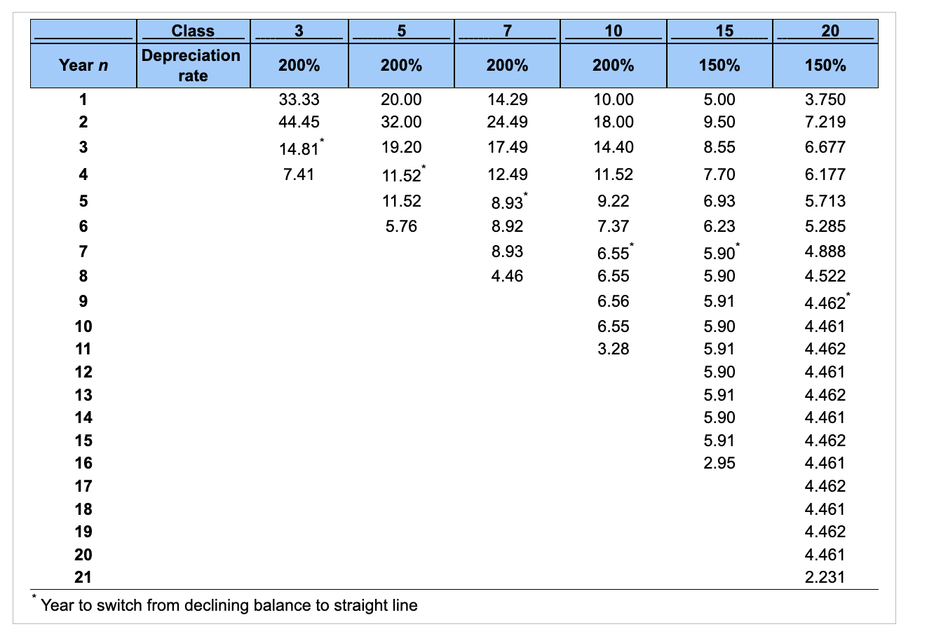 Solved \begin{tabular}{|c|c|c|c|c|c|c|c|} \hline & Class & 3 | Chegg.com