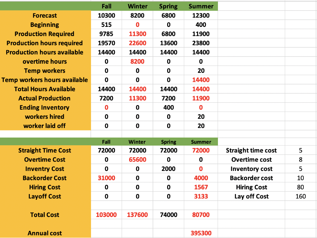 Solved Develop a production plan and calculate the annual | Chegg.com