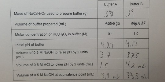 Solved Buffers In your “Results” section you should report | Chegg.com