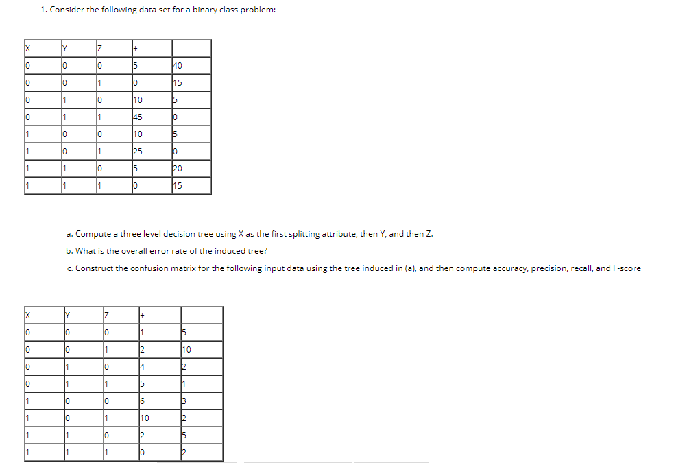 1. Consider the following data set for a binary class | Chegg.com