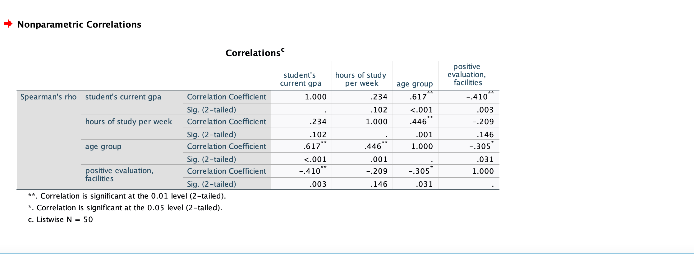 Solved Make a correlation matrix using at least | Chegg.com