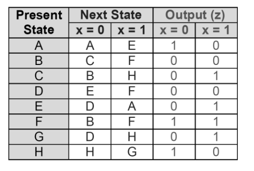Solved Draw the state diagram for the table below that | Chegg.com